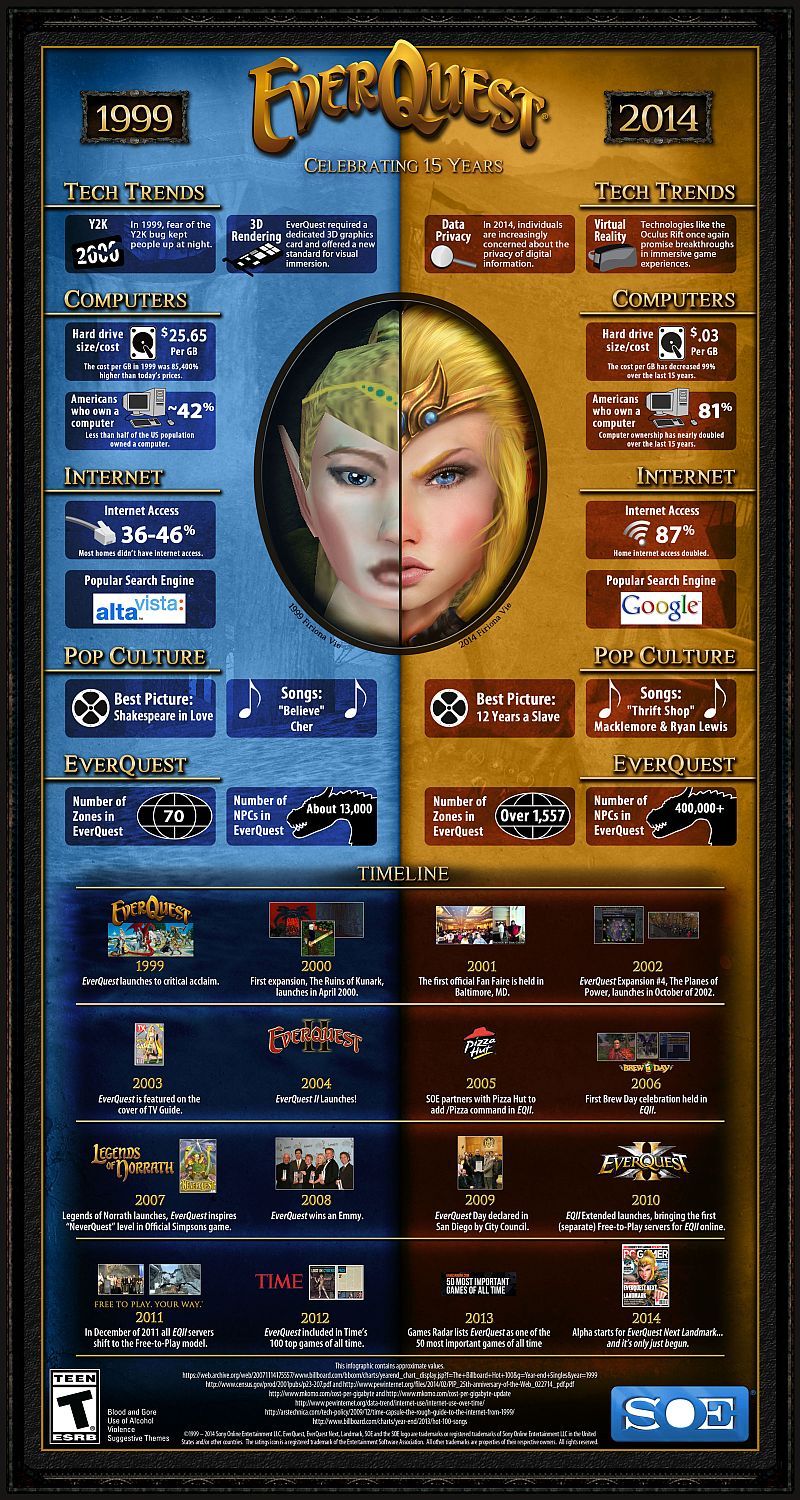 Celebrate EverQuest's 15th Anniversary with This Retrospective "Thank ...