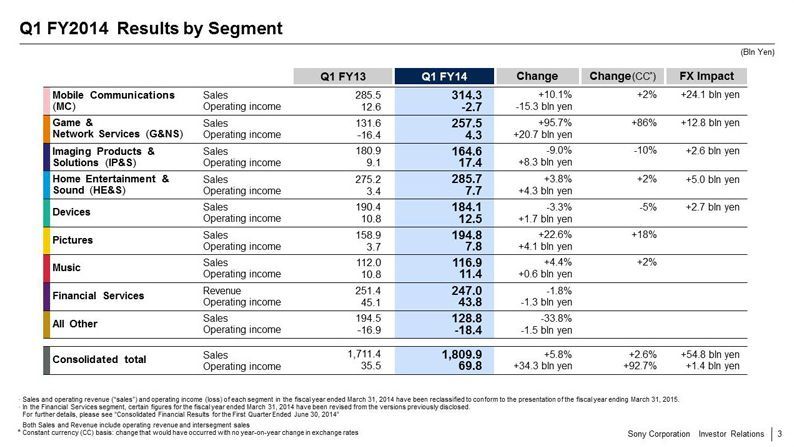 3.5 Million PS4, PS3 and PS2 Combined Sold in Q1 2014; Sony Returns to ...