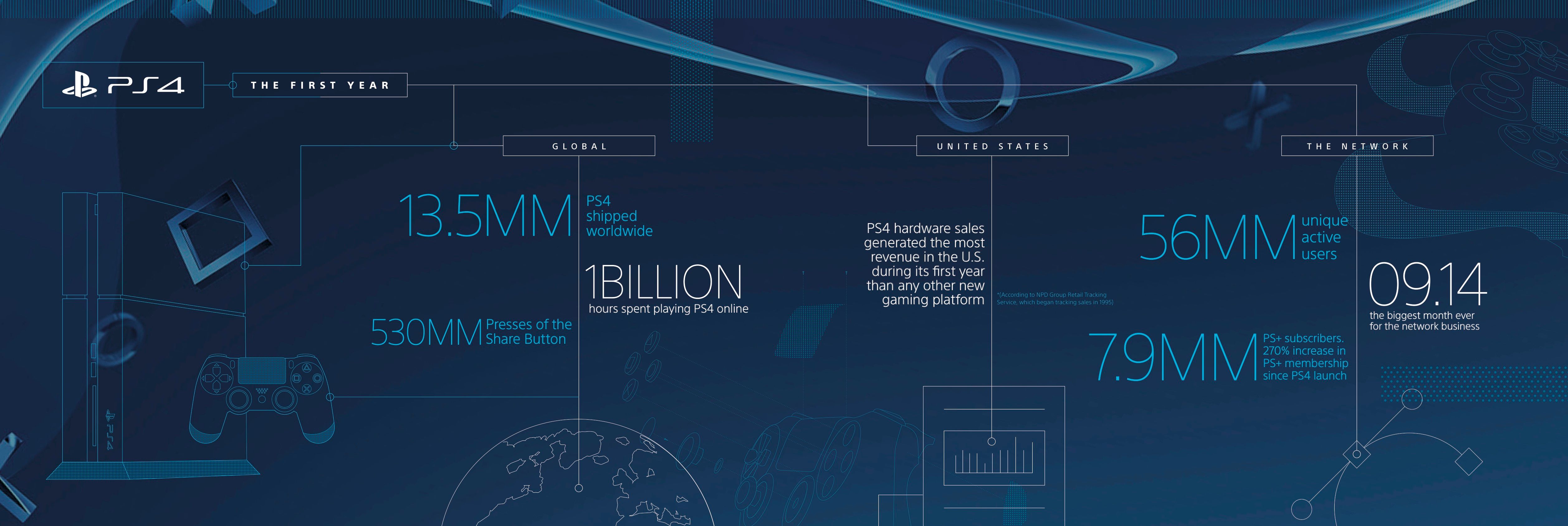 Sony Releases Infographic With the Numbers of PS4 At the Turn of the ...