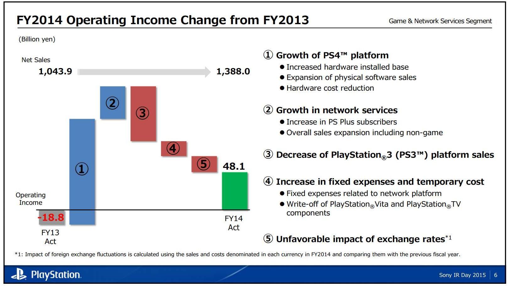 Sony Explains Strategy and Investment for PlayStation Business, Driven ...