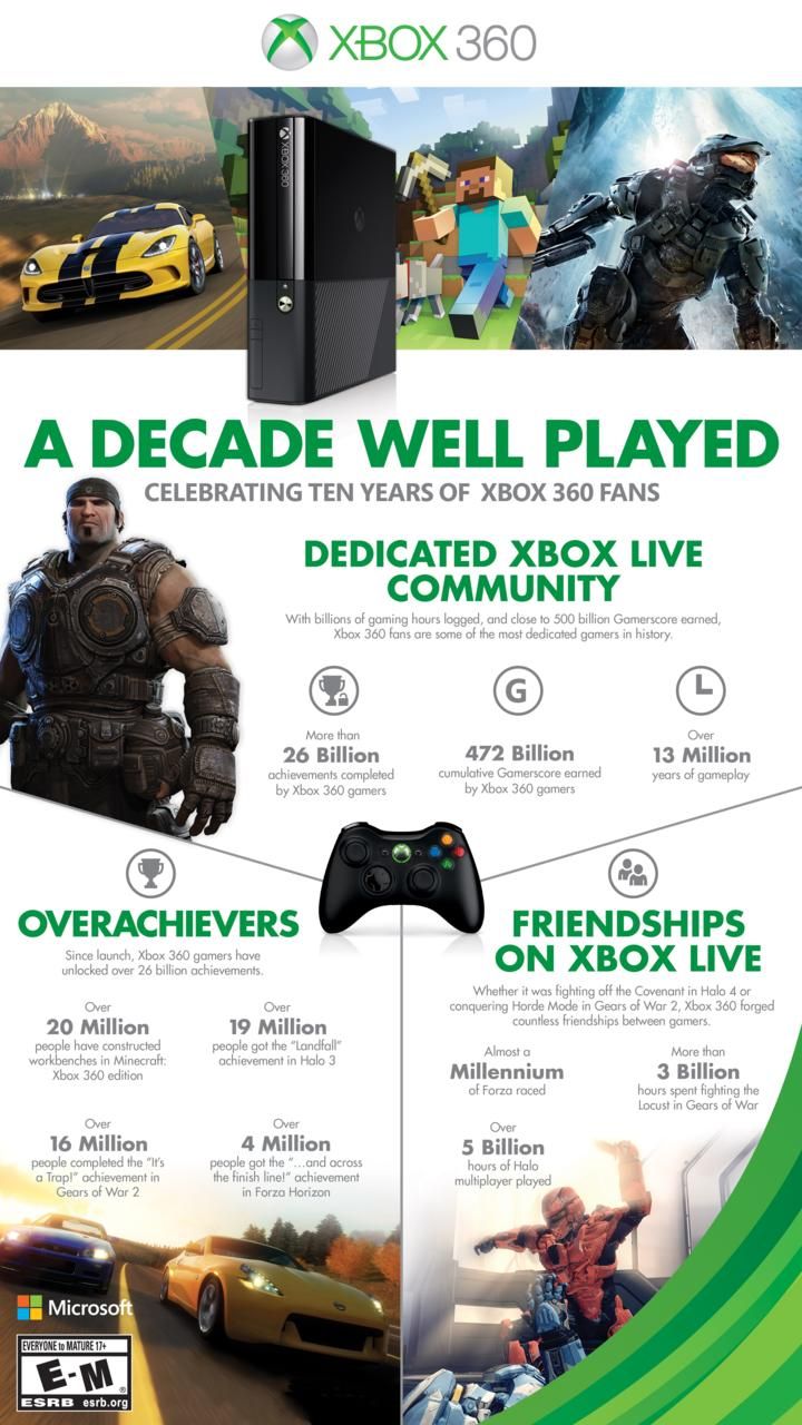 Microsoft Celebrates 10 Years of the Xbox 360 with an Infographic of ...
