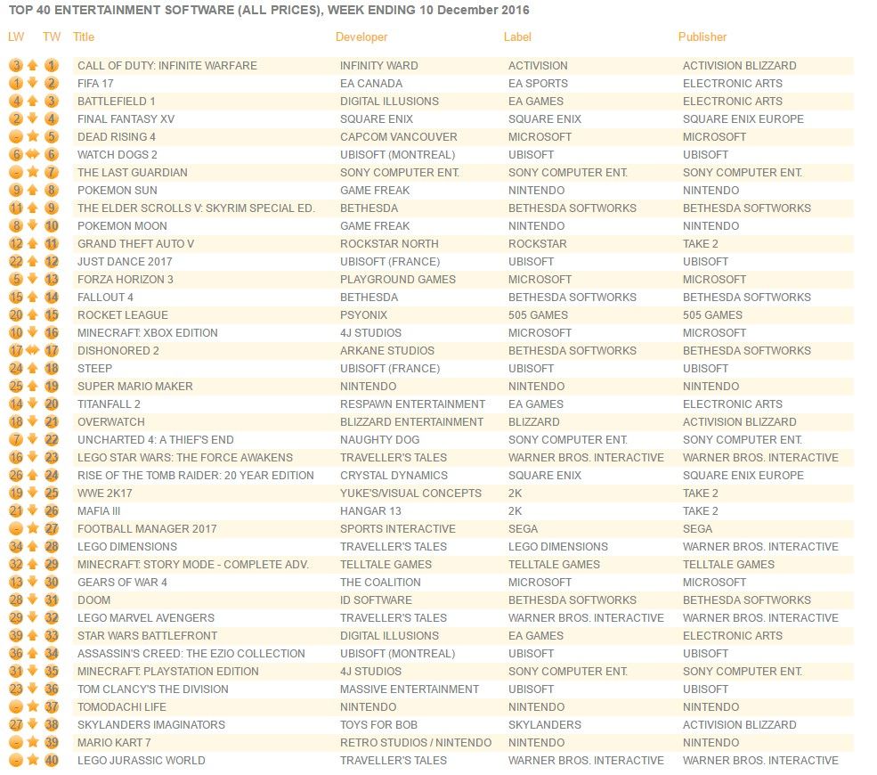 Call of Duty: Infinite Warfare Takes Back the Top on UK Sales Charts as ...