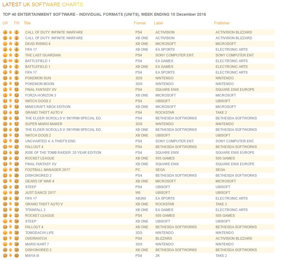 Call of Duty: Infinite Warfare Takes Back the Top on UK Sales Charts as ...