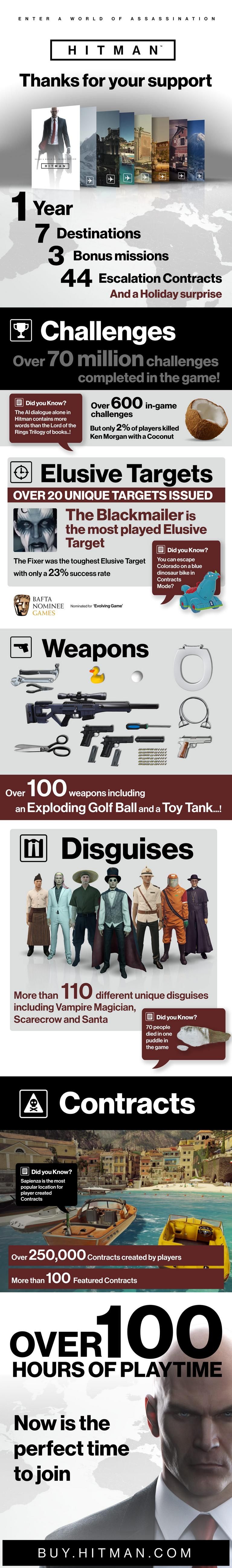 Hitman Gets New Infographic for One Year Anniversary; Details Player ...