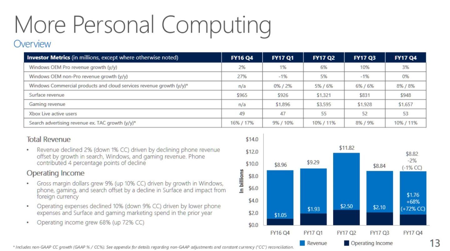Microsoft's Gaming Revenue Grows Thanks to Games and Xbox Live ...