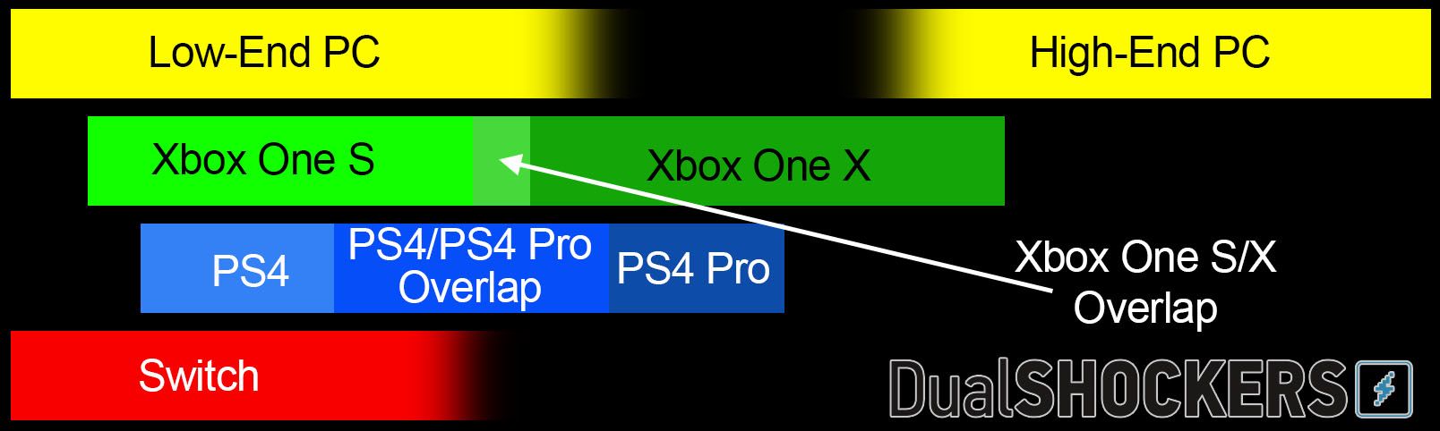 Xbox One X Is Coming and it's Looking Good; There Is No Such Thing as ...