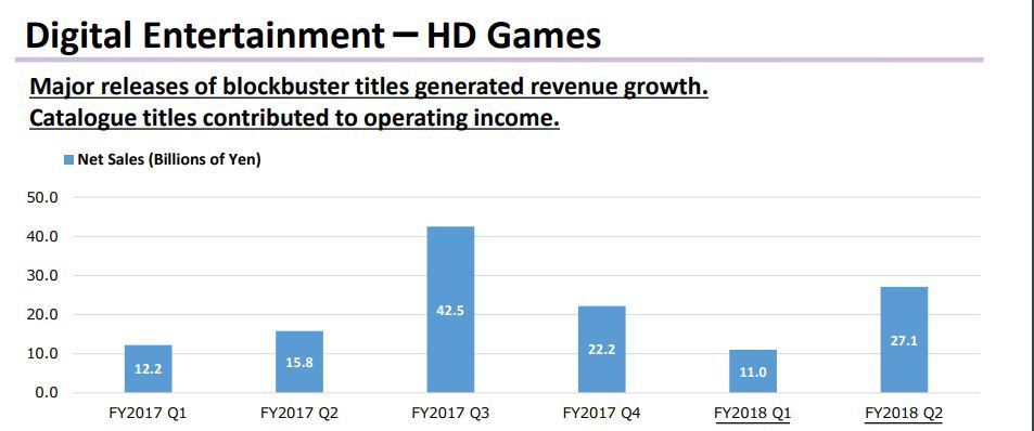 Dragon Quest XI and More Determine Strong Results for Square Enix; NieR ...