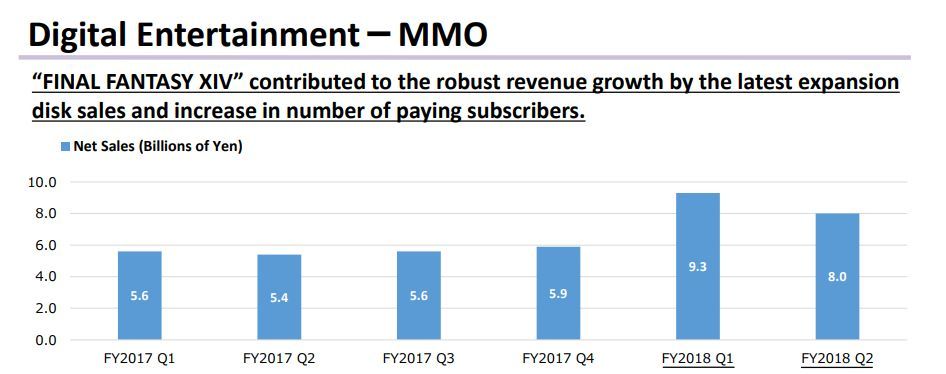Final Fantasy XIV's Paying Subscribers Increased by Stormblood Expansion
