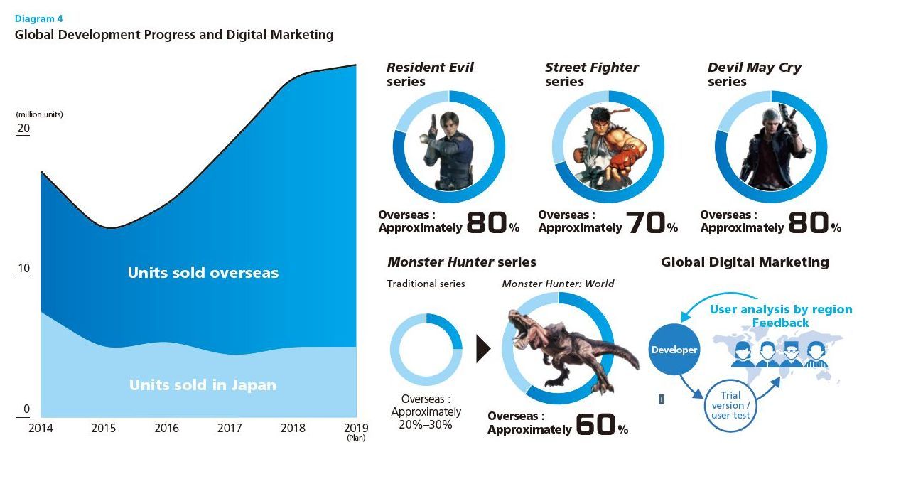 Capcom Aiming for Annual Core IP Releases in Growing Global Consumer ...