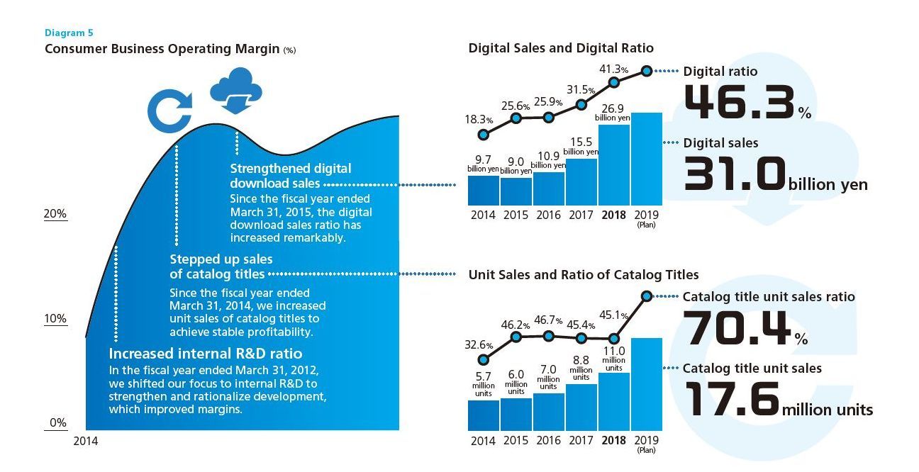 Capcom Aiming for Annual Core IP Releases in Growing Global Consumer ...