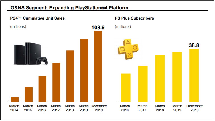 PS4 Has Surpassed 108 Million Units Sold