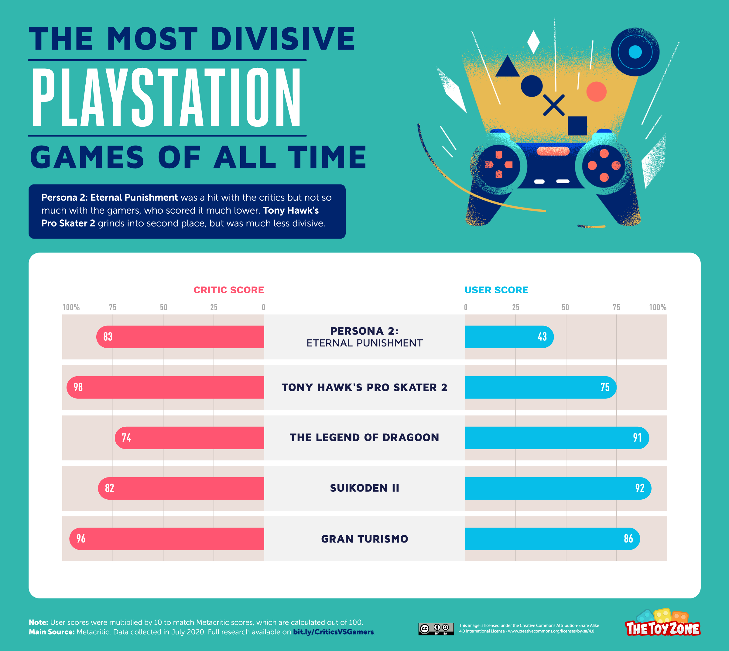 What Are the Most Controversial Video Games Between Critics and Gamers ...