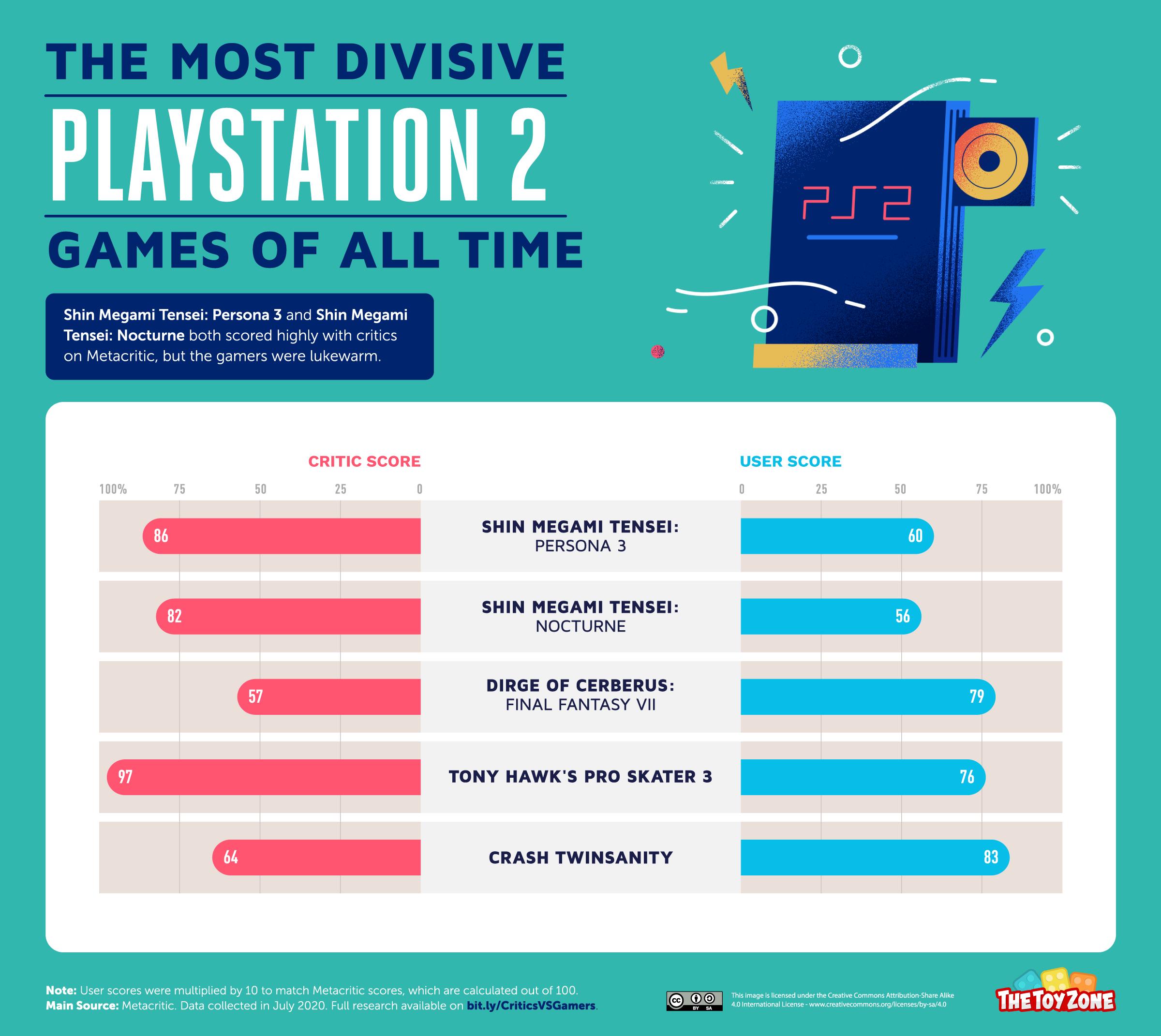 What Are the Most Controversial Video Games Between Critics and Gamers ...