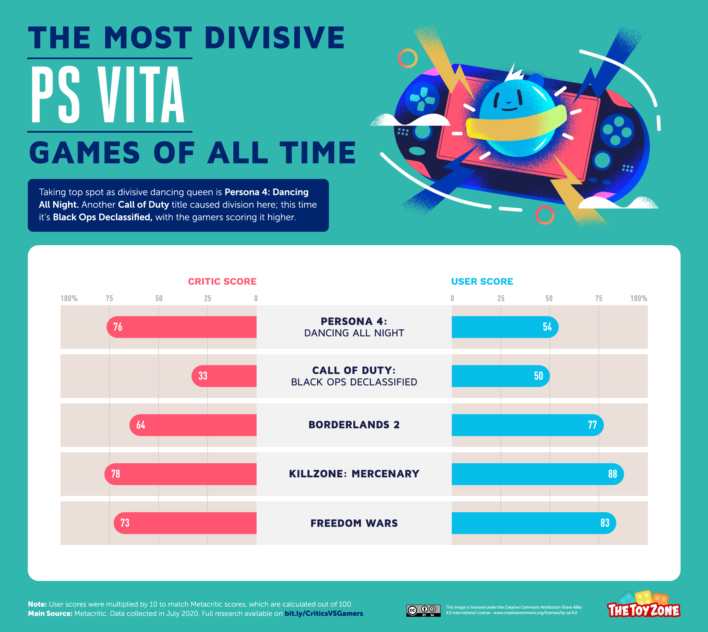 What Are the Most Controversial Video Games Between Critics and Gamers ...