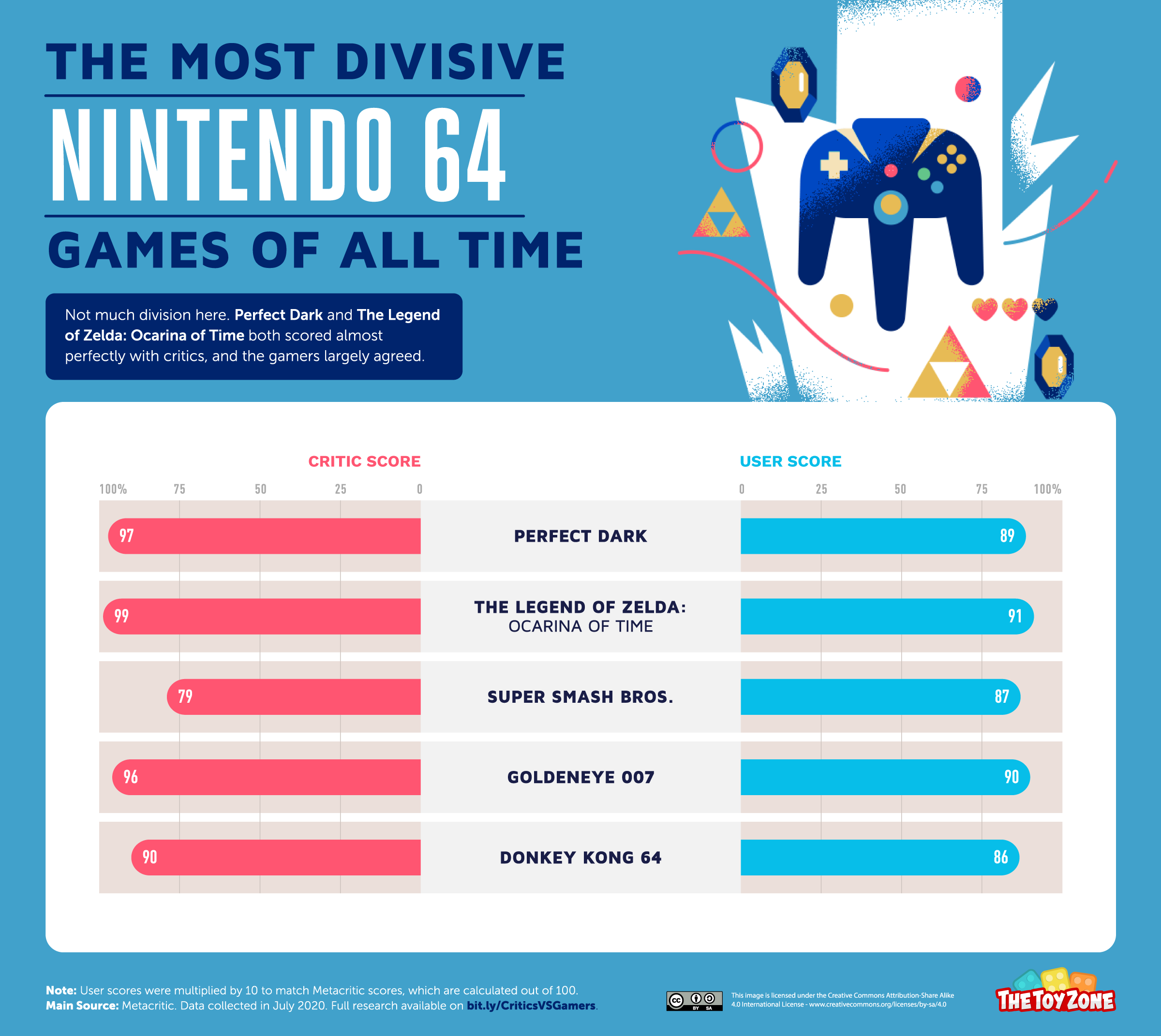 What Are the Most Controversial Video Games Between Critics and Gamers ...