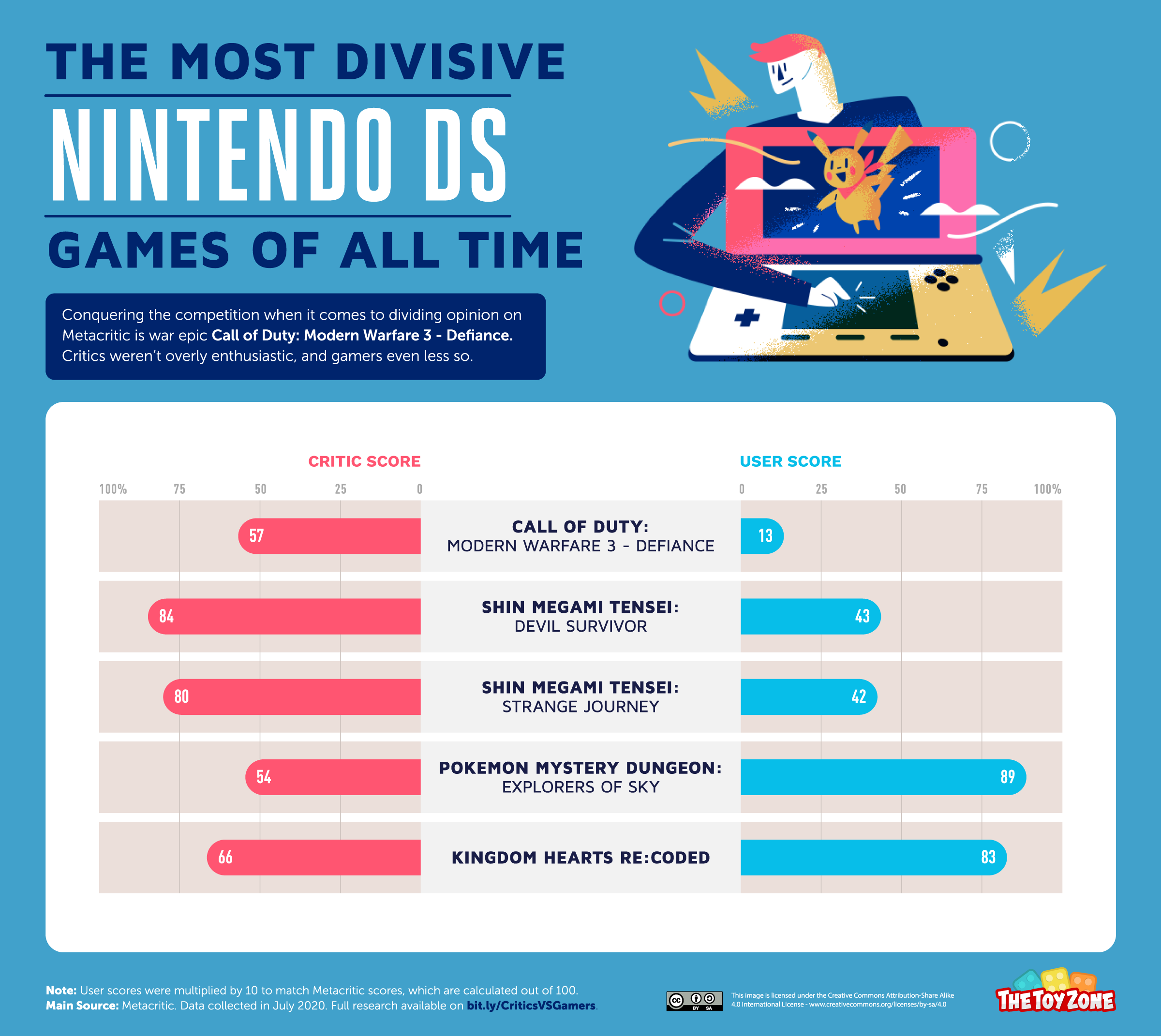 What Are the Most Controversial Video Games Between Critics and Gamers ...
