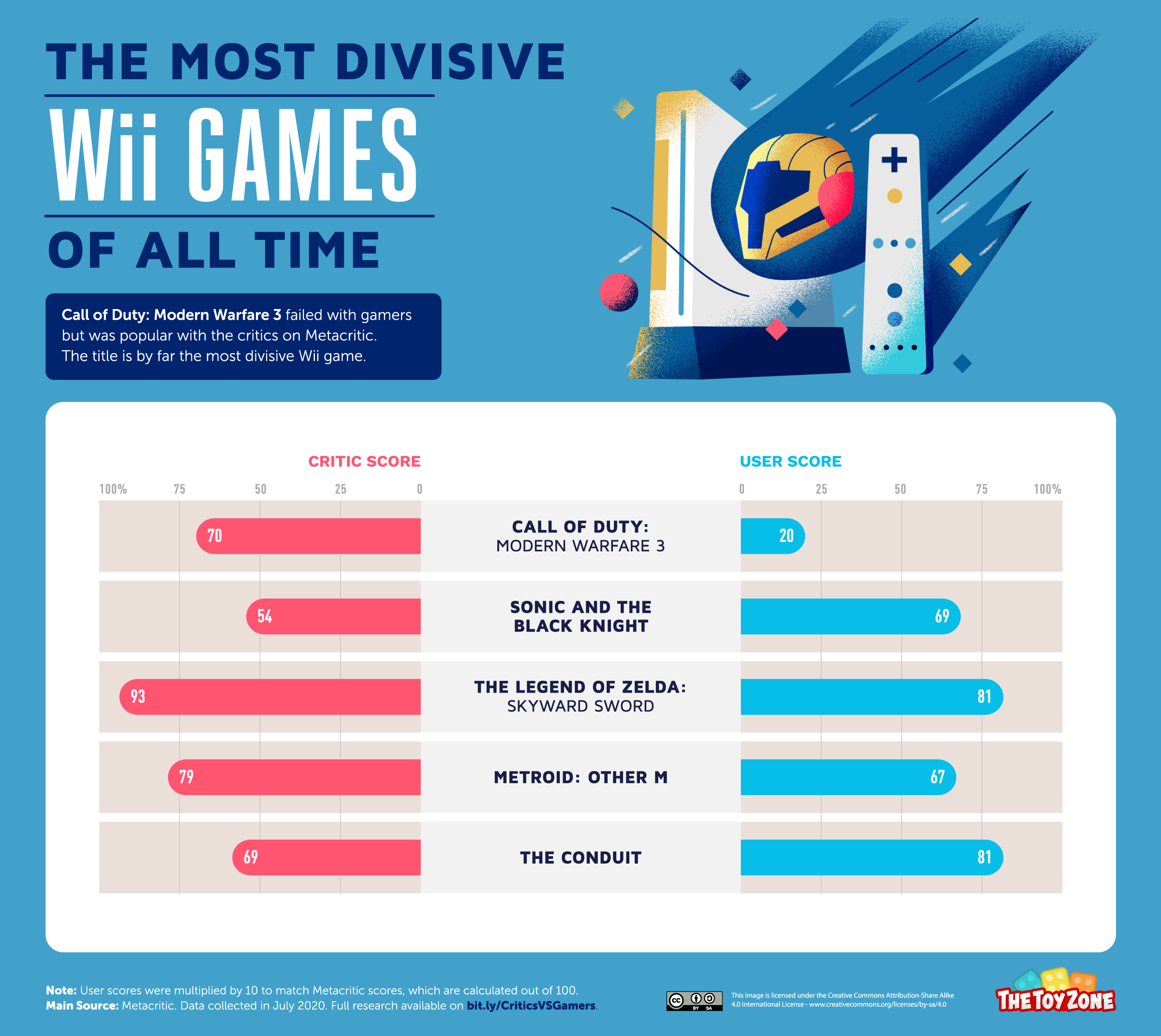 What Are the Most Controversial Video Games Between Critics and Gamers ...