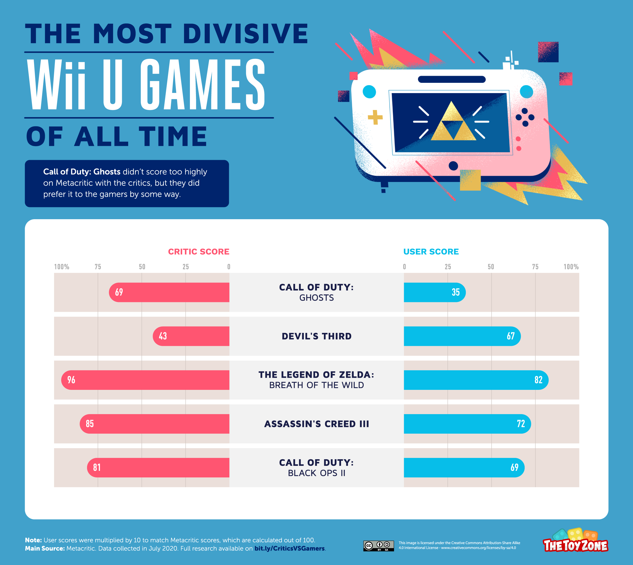 What Are the Most Controversial Video Games Between Critics and Gamers ...