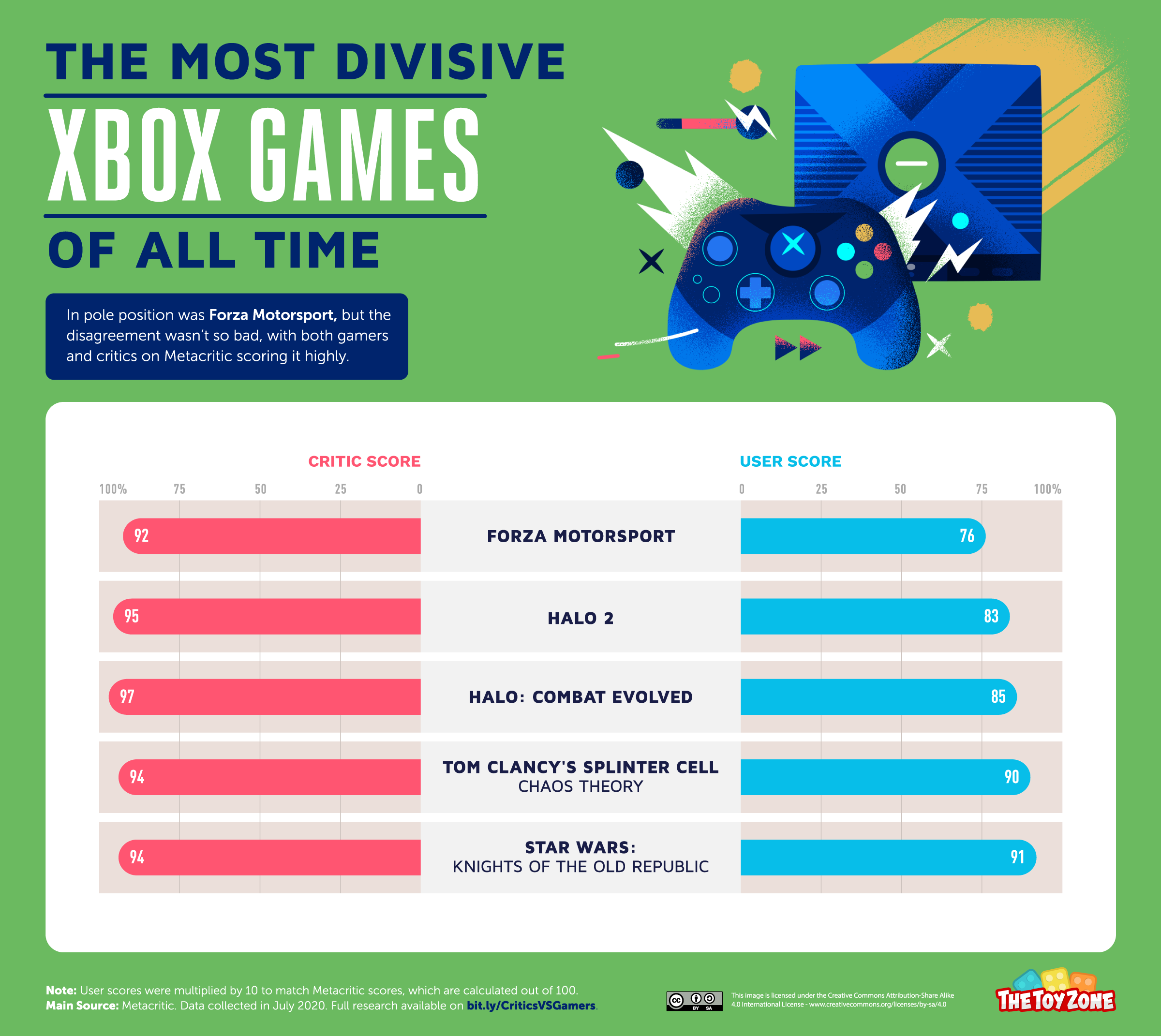 What Are the Most Controversial Video Games Between Critics and Gamers ...
