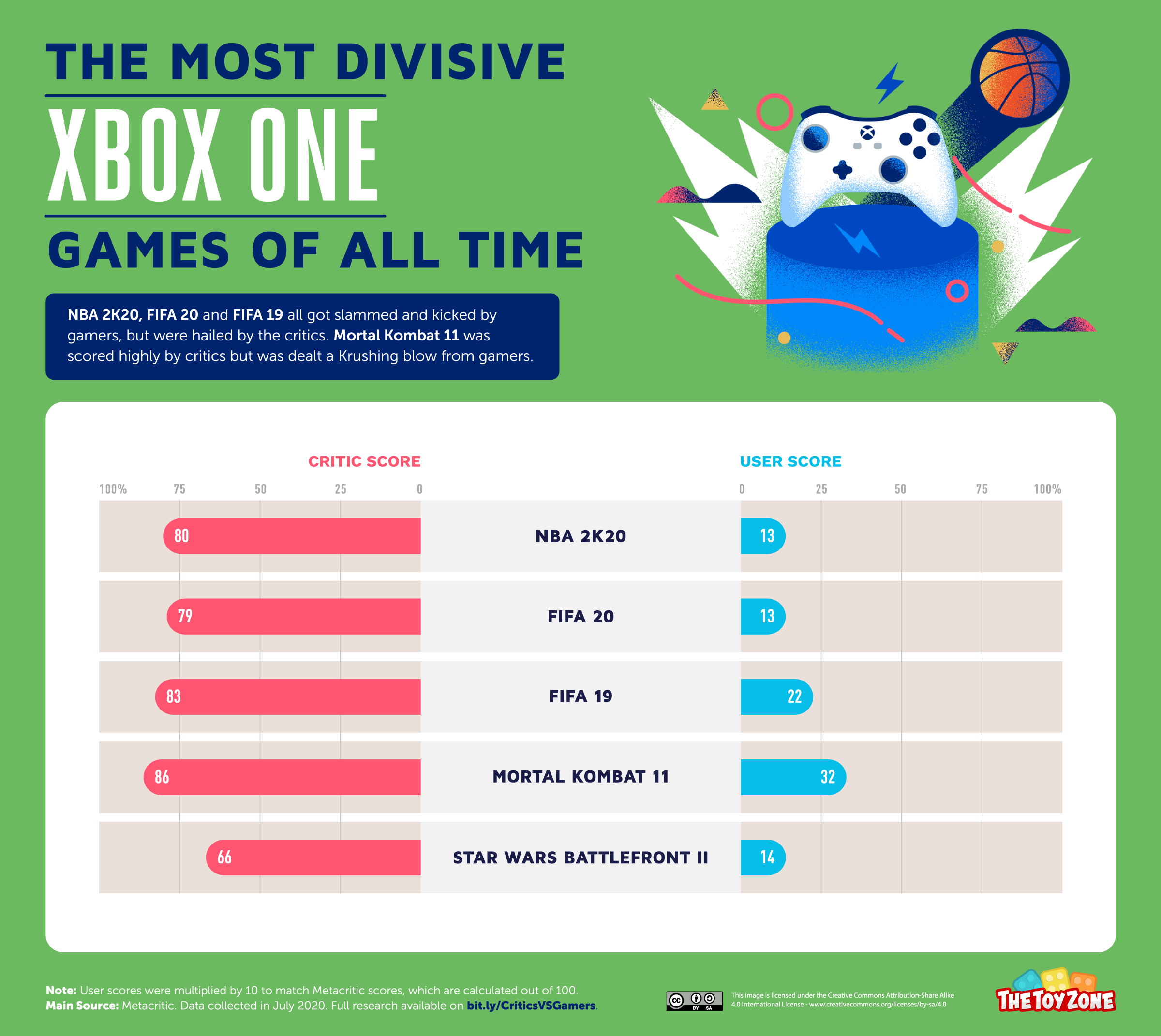 What Are the Most Controversial Video Games Between Critics and Gamers ...