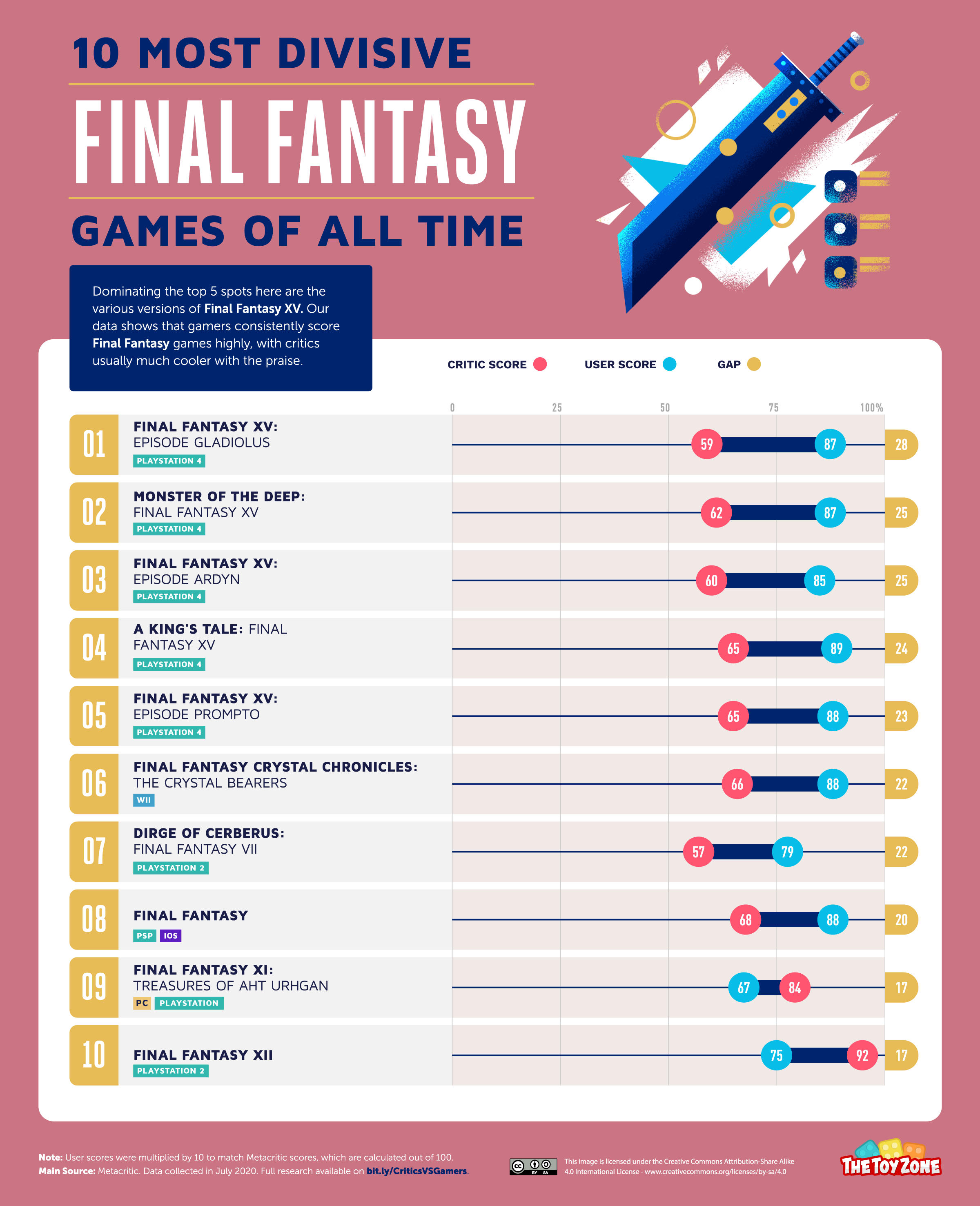 What Are the Most Controversial Video Games Between Critics and Gamers ...