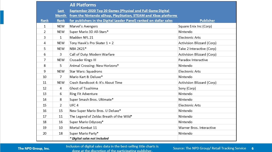 Marvel's Avengers Tops NPD Chart for September, Mario and Tony Hawk Follow