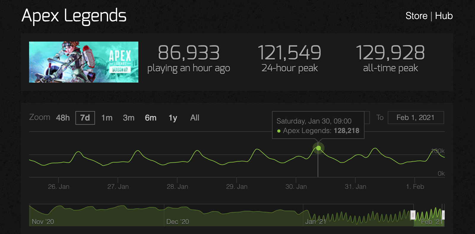 Apex Legends Hit Highest Peak of Players on Steam Last Weekend