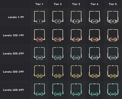 VALORANT Account Leveling System: What is it and How it Works?