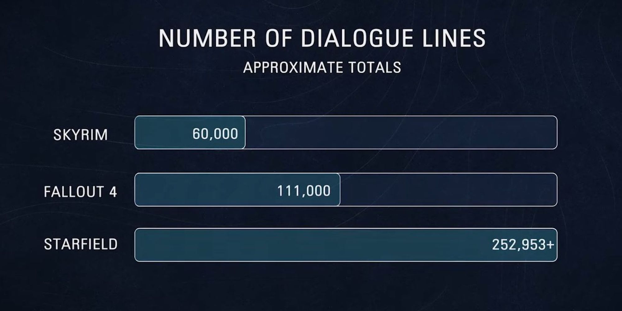 Starfield's Massive Dialogue System Exceeds 250,000 Lines