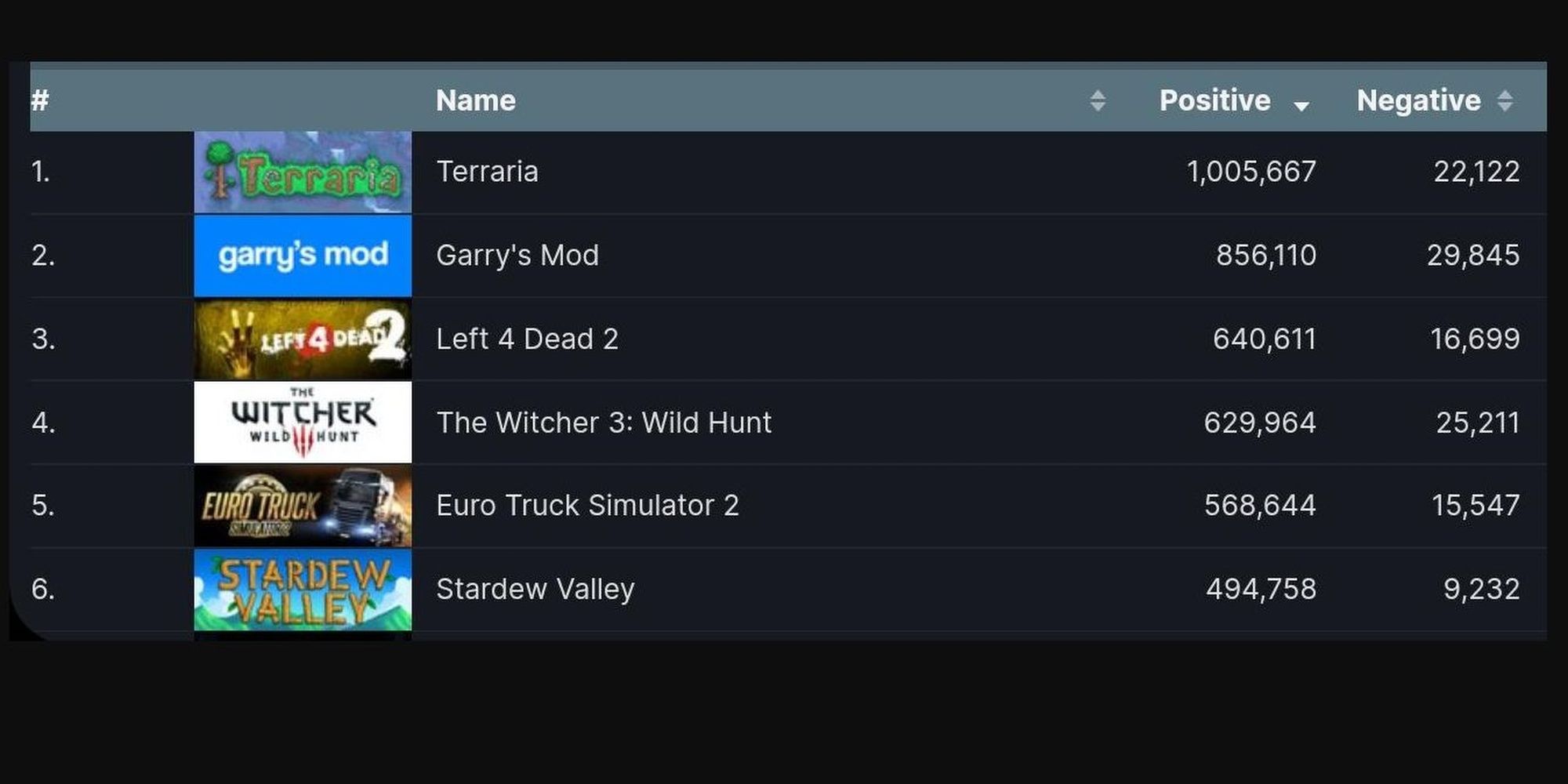 Terraria Becomes First Game To Surpass 1 Million Positive Steam Reviews