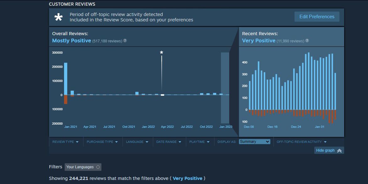 Cyberpunk 2077's Latest 'Review Bomb' Isn't Really A Review Bomb