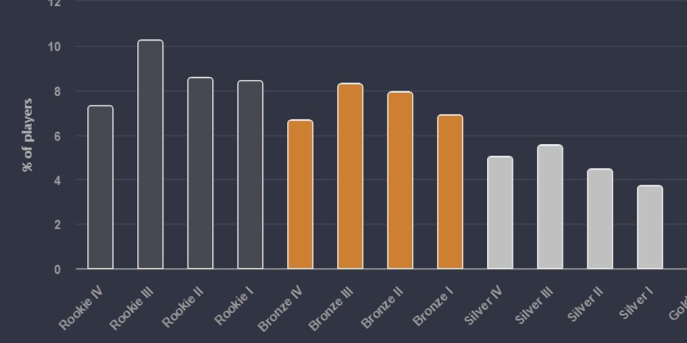 Apex Legends' New Ranked System Is A Mess
