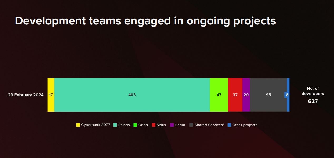 CD Projekt Provides Updates On 4 Ongoing Development Projects