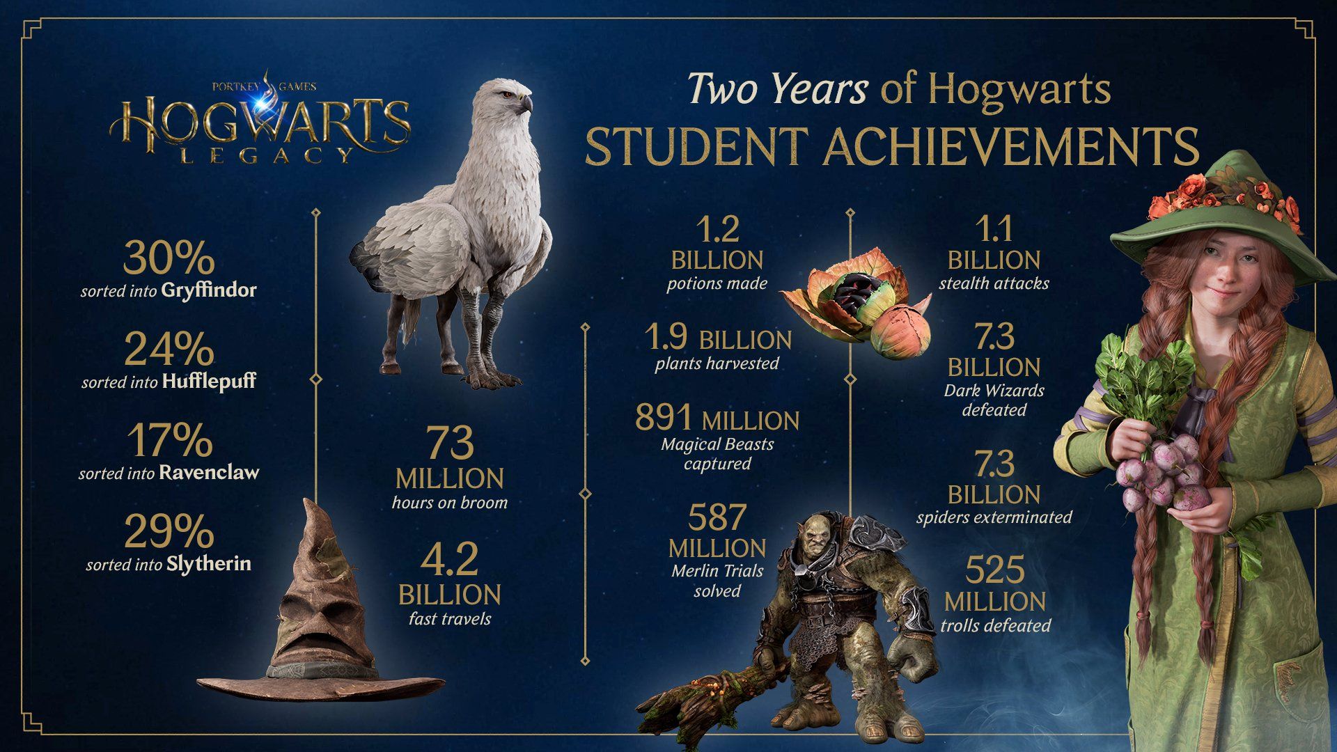 Hogwarts Legacy Player Stats Reveal 11,000 Years Spent In The Game